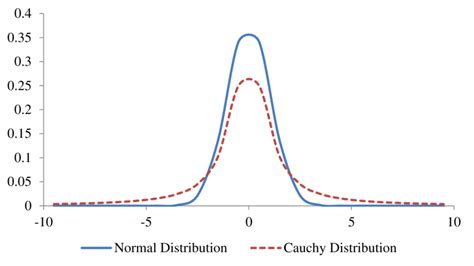 Probability Density Function Download Scientific Diagram