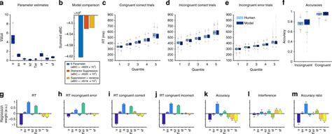 Drift Diffusion Model Fits And Parameters The Drift Diffusion Model Download Scientific