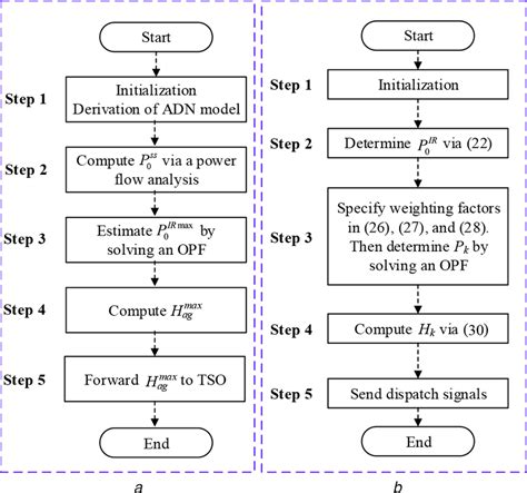 Proposed Algorithms A Algorithm 1 Methodology To Estimate The Download Scientific Diagram