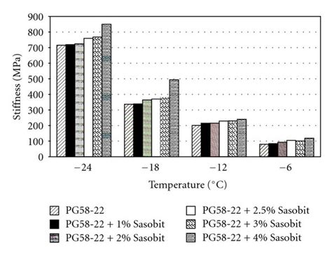 Stiffness Of Sasobit Modified Bitumen At Different Temperatures