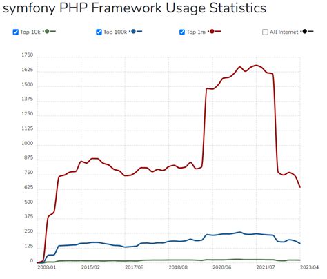 Cómo Instalar Symfony 63 Usando Composer Guía Fácil