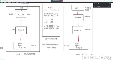 Kubernetes网络通信模式详解：flannel、vxlan与calico Csdn博客