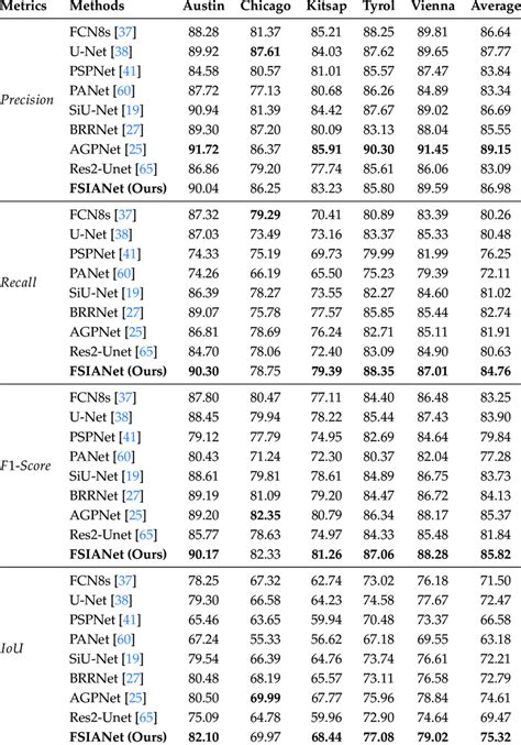 Quantitative Results On Precision Recall F1 Score And Iou In Of Download Scientific