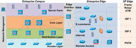 Enterprise Lan And Data Center Design Cbt It Certification Training