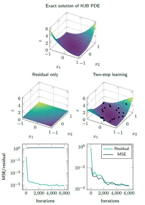 training the residual from a random initialisation left and starting