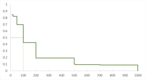 Kaplan Meier Survival Function Download Scientific Diagram