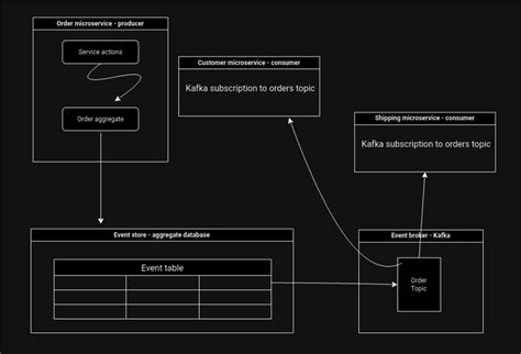 Event Streams For Microservice Communication