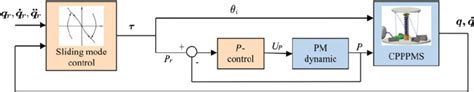 Design Analysis And Control Of A Cable Driven Parallel Platform With A Pneumatic Muscle Active