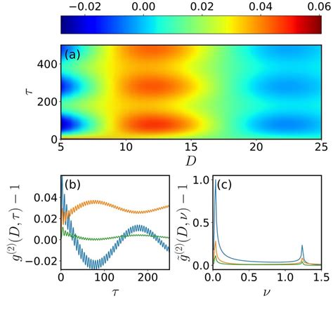 fig c1 color online density density correlation a the