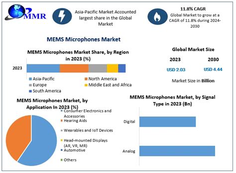 Mems Microphones Market Asia Pacific Dominates The Market