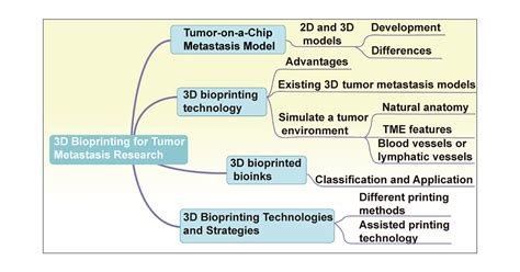 3d Bioprinting For Tumor Metastasis Research Acs Biomaterials Science And Engineering