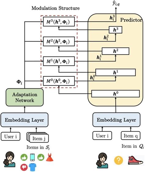 Coldnas Search To Modulate For User Cold Start Recommendation
