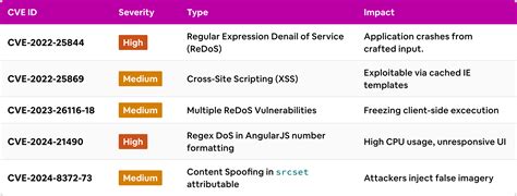Herodevs Blog Post Mortem On Angularjs Three Years After End Of Life