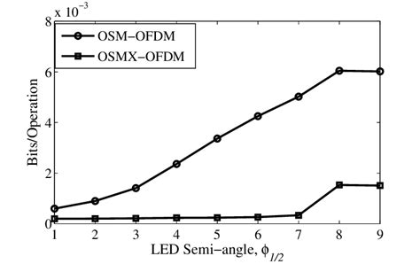 Computational Complexity In Bits Per Operation As A Function Of The Download Scientific Diagram