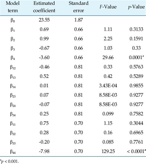 significance of regression coefficient model download table