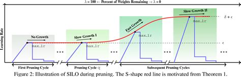 Figure 2 From Optimizing Learning Rate Schedules For Iterative Pruning