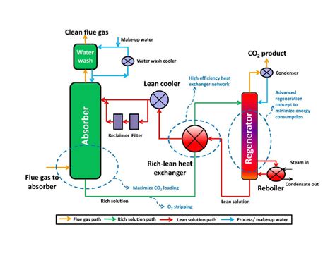 Simplified Schematic Of The Alstom Dow Advanced Amine Process Flue Gas