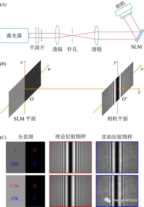 基于衍射图样分析的相位型空间光调制器标定（olen） 旭为光电