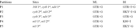 Partitions And Models Of Sequence Evolution Used In The Maximum