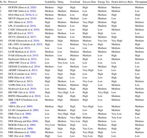 Data Collection Taxonomy Comparison Based On Qos Parameters Download