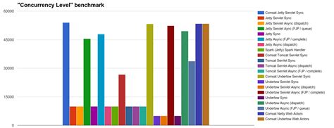 benchmarking high concurrency servers on the jvm java code geeks
