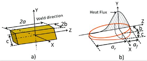 A Schematic Of The Rectangular Heat Source Model B Double Download Scientific Diagram