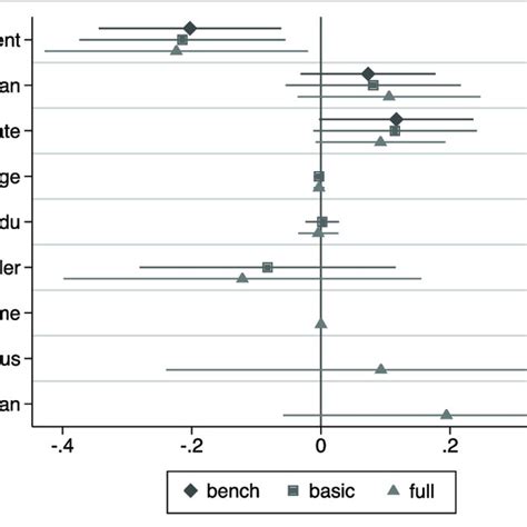 2 Confidence Interval Of Variables Based On Different Models Download Scientific Diagram
