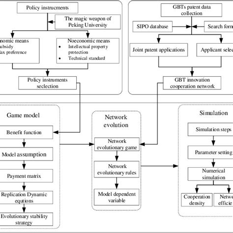 Analytic Framework The Research Framework Contains Five Parts Policy