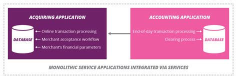 Domain Driven Design For Services Architecture Thoughtworks