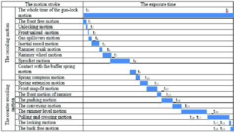 The Time Motion Stroke Cycle Diagram Of The Automaton Download Scientific Diagram