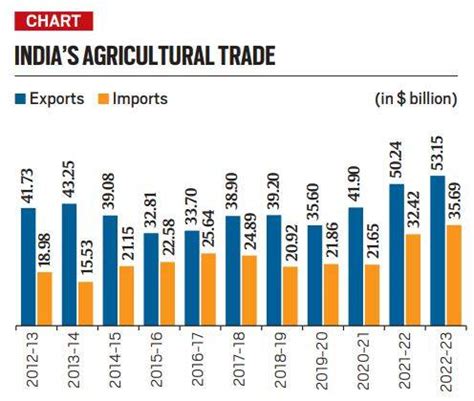 What Are The Key Drivers Behind This Increase In Exports