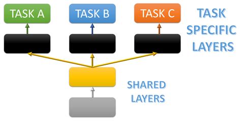 Multi Task Learning In Keras Implementation Of Multi Task