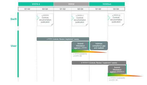 Swift Customer Security Controls Framework Swift