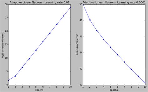 Single Layer Neural Network Adaptive Linear Neuron Using Linear Identity Activation Function