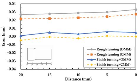 Machining Errors Along The Length Of The Workpiece In Turning Machining Download Scientific