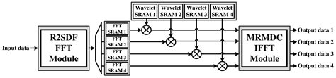 High Speed Continuous Wavelet Transform Processor For Vital Signal Measurement Using Frequency