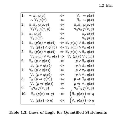 Solved Conditional Statements Of The Laws Of Logic Find Chegg