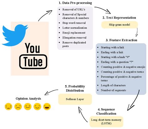 Analyzing Perceptions Of A Global Event Using Cnn Lstm Deep Learning Approach The Case Of Hajj
