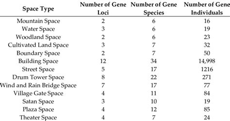 Quantity Statistics Of Genes In Different Space Types Download
