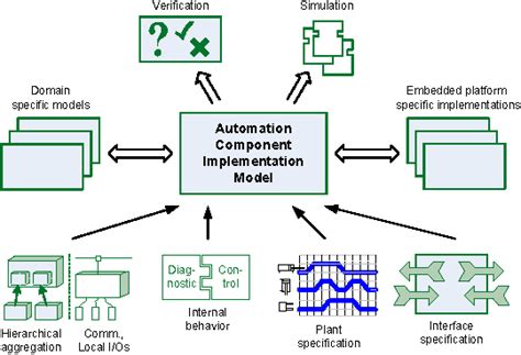 Figure 1 From Iec 61499 Based Simulation Framework For Model Driven
