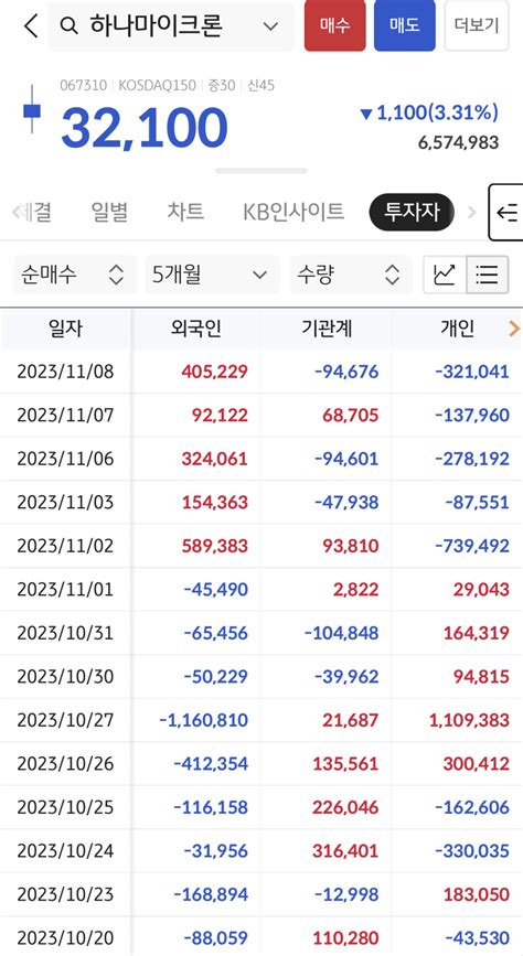 하나마이크론 외인들 헐레벌떡 줍는중 주식 에펨코리아