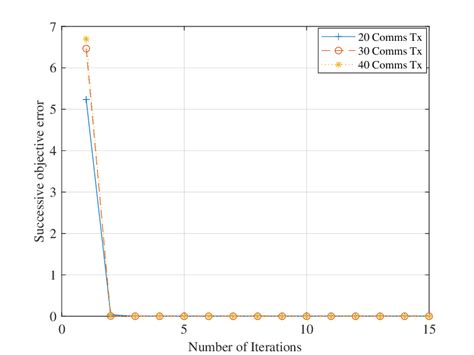 convergence of the sensing algorithm 1 download scientific diagram