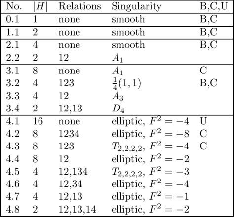 Table 2 From Explicit Compactifications Of Moduli Spaces Of Campedelli And Burniat Surfaces