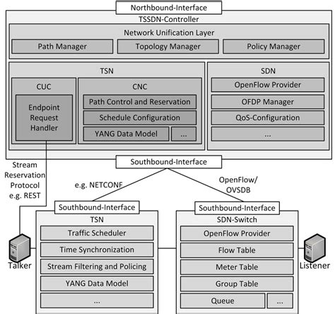 Architecture Of Time Sensitive Software Defined Networking Download Scientific Diagram