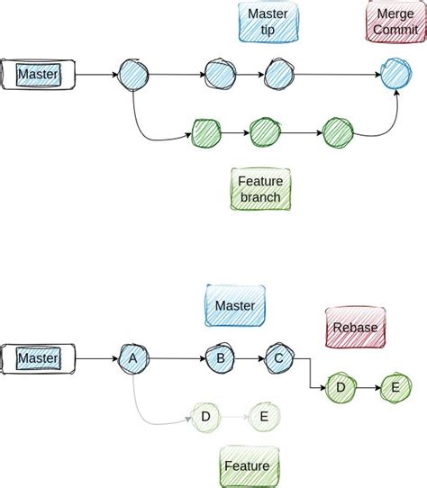 Sarvagya Pandey On Linkedin Git Versioncontrol Mergeandrebase Collaboration Commit Developer