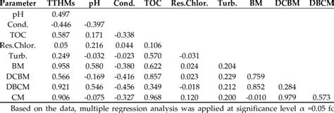 Pearson Correlation Values For The Variables Download Scientific Diagram