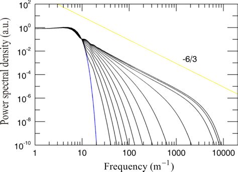 spatial power spectrum after 12 000 iterations in steps of 1 000