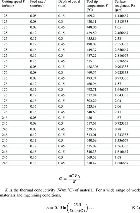 Effects Of Input Parameter On Tool Temperature And Surface Roughness Download Scientific Diagram