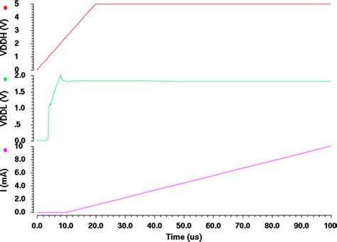 LDO Regulator Output Under Current Load Stress Download Scientific Diagram