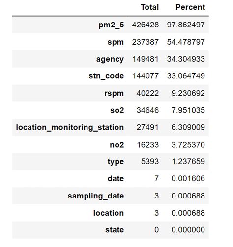 Air Pollution Prediction Using Machine Learning Tpoint Tech